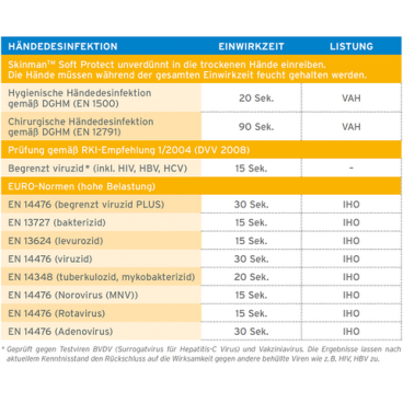 ECOLAB Skinman™ Soft Protect Händedesinfektionsmittel 750 ml - Nexa ...